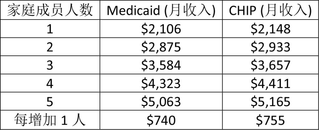 德州孕婦白卡醫療補助和保險計劃（Medicaid/CHIP）介紹 – Dallas Chinese Daily